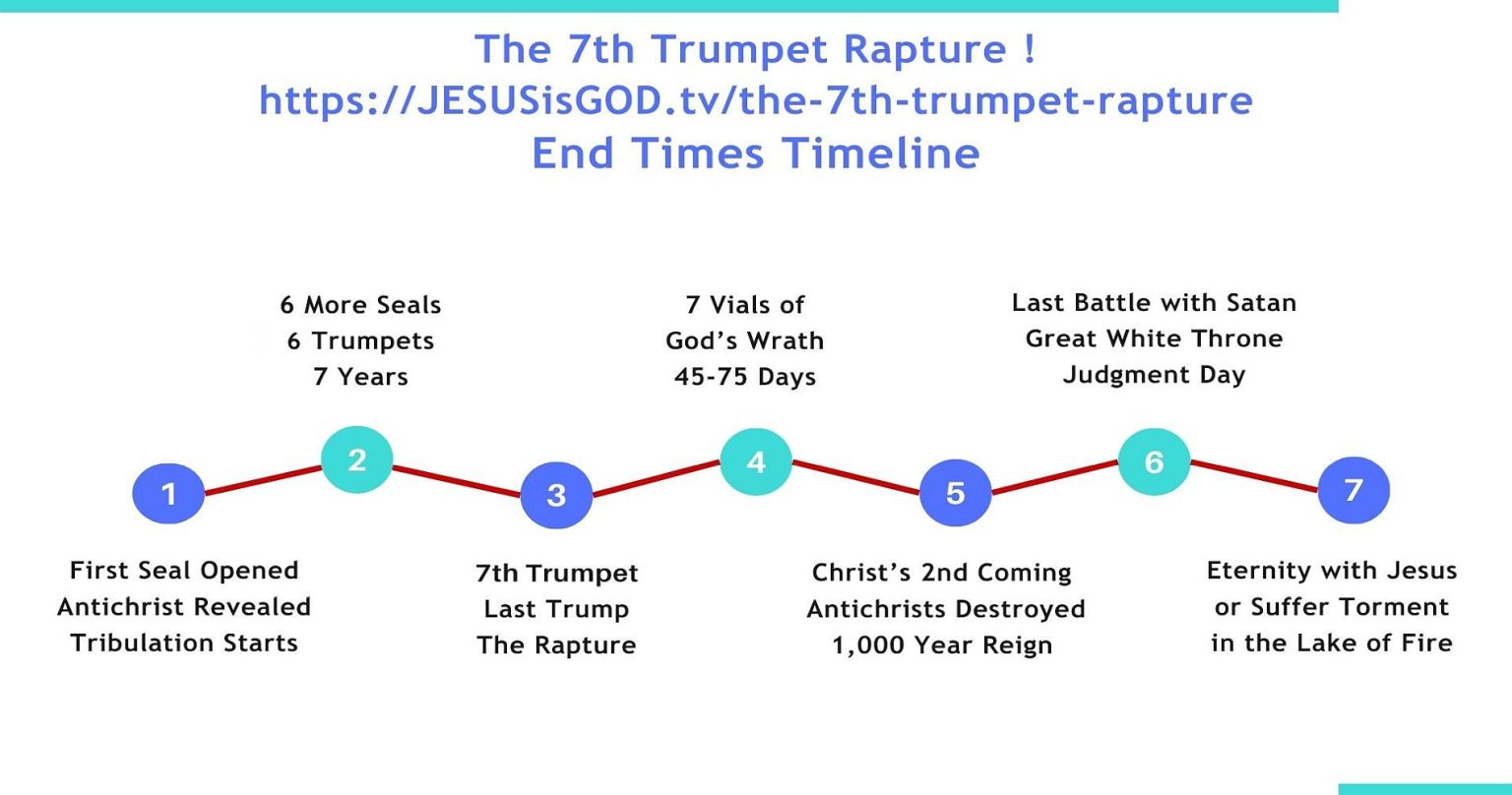 End Times Timeline – JESUS IS GOD TV