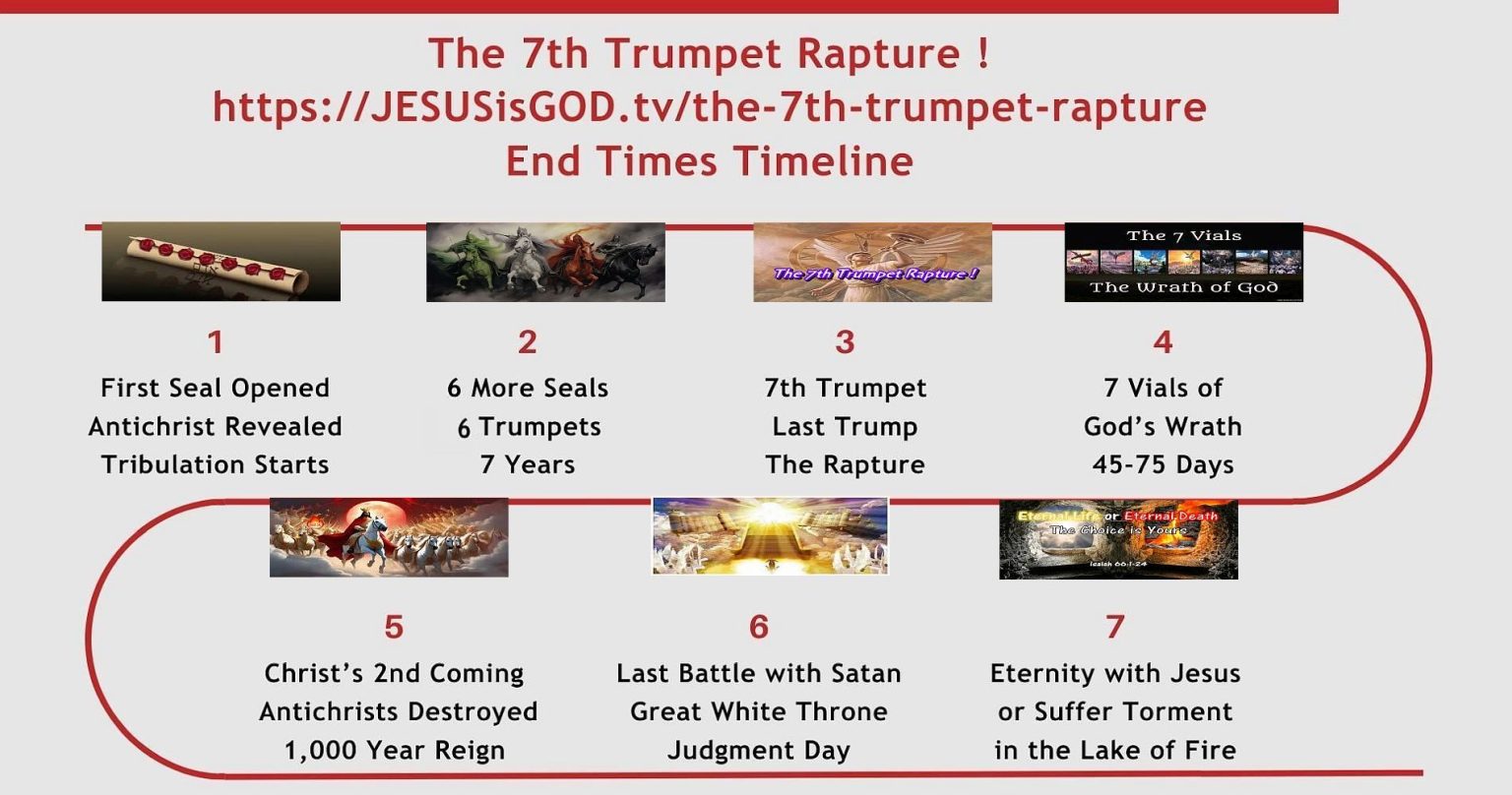 End Times Timeline – JESUS IS GOD TV